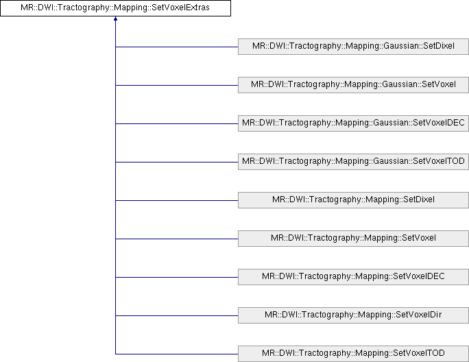 MRtrix: MR::DWI::Tractography::Mapping::SetVoxelExtras Class Reference