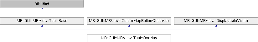 MRtrix: MR::GUI::MRView::Tool::Overlay Class Reference